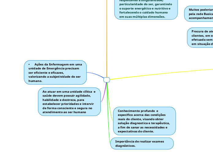 Mapa Mental - Amostra - Mind Map